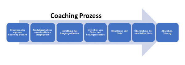 Unser Coaching Programm - Goldberg Consult & Support GmbH